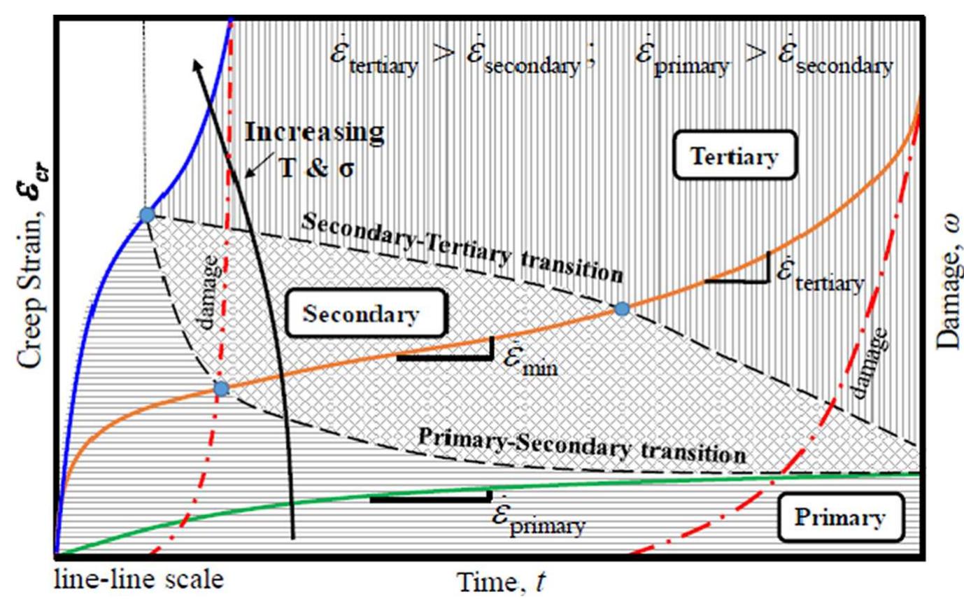 Schematic representation of creep deformation and damage