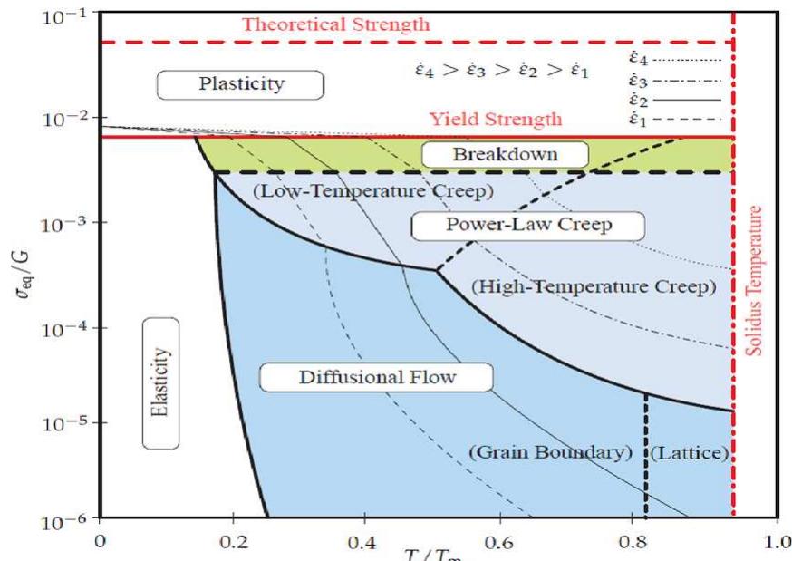 A graph between homologous temperature and stress depicting