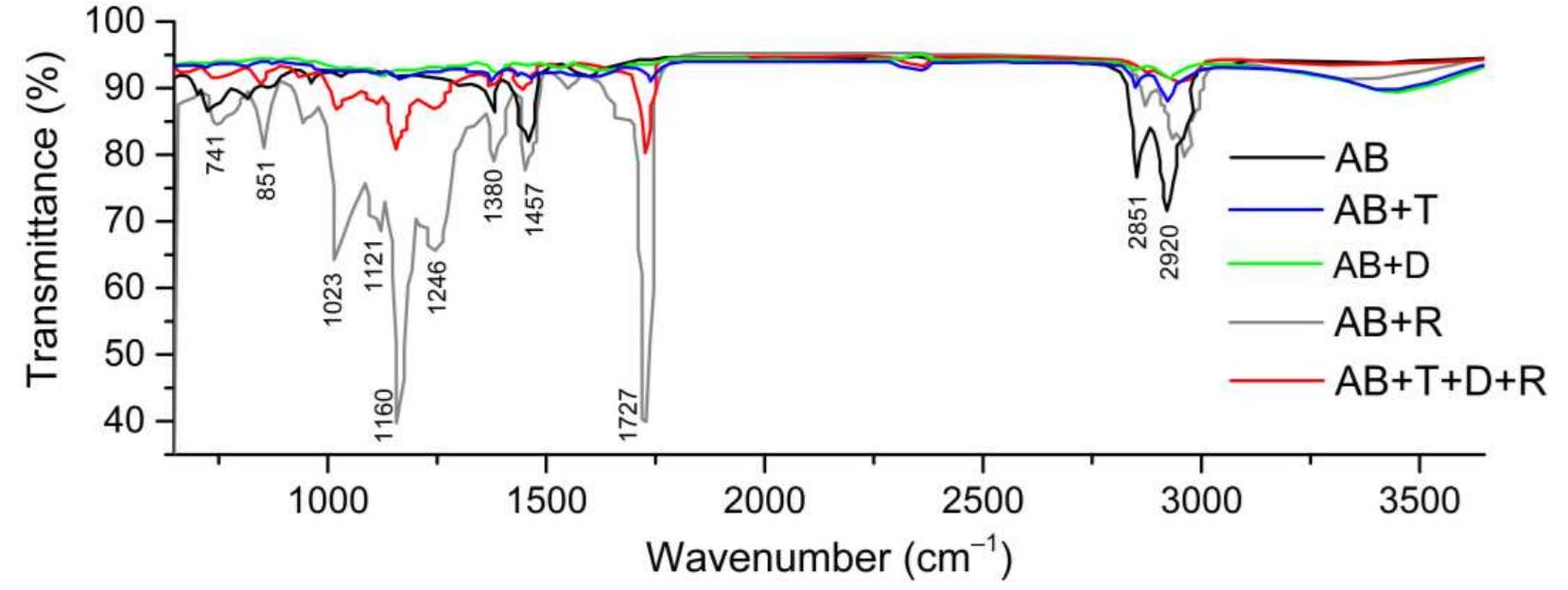 Ftir spectra of the asphalt binder sample ab and the