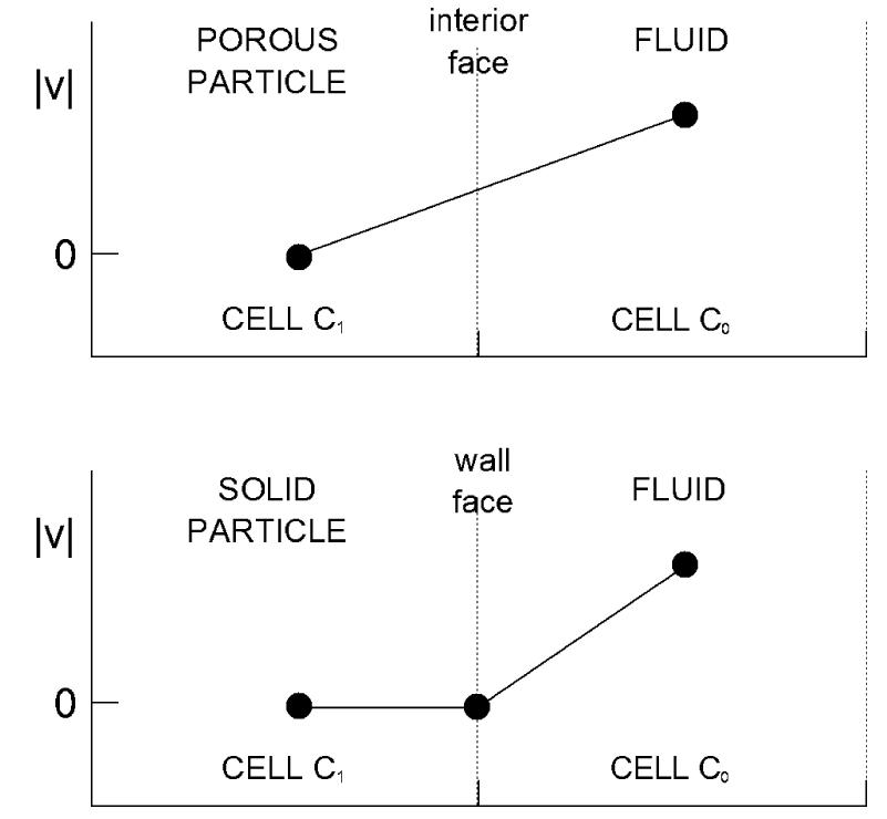 Schematic of variable storage and interpolation for the