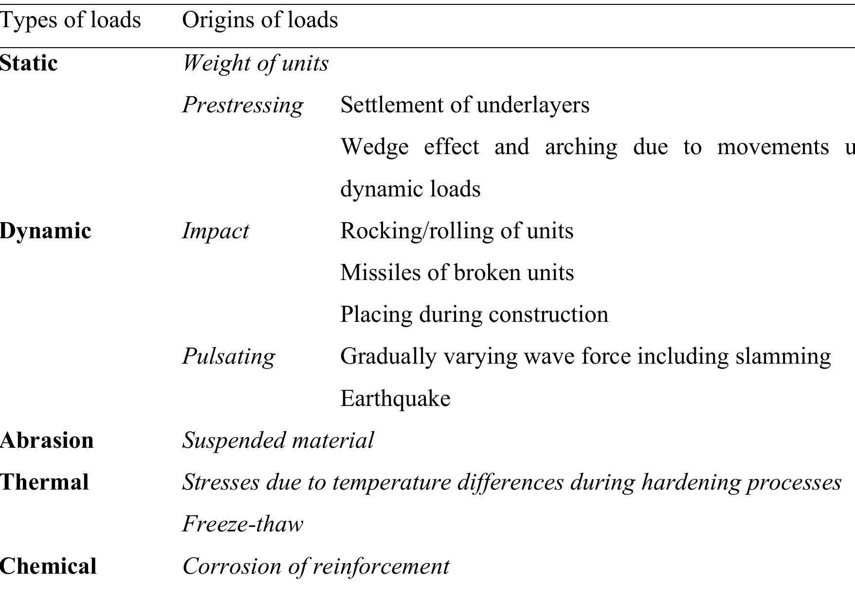 Types and origins of loads on armour units (after burcharth,