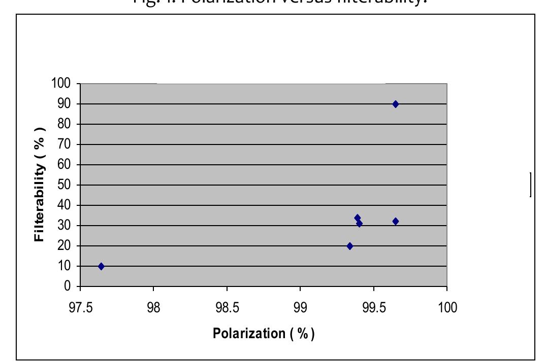 Shows the graph of polarization versus filterability. the