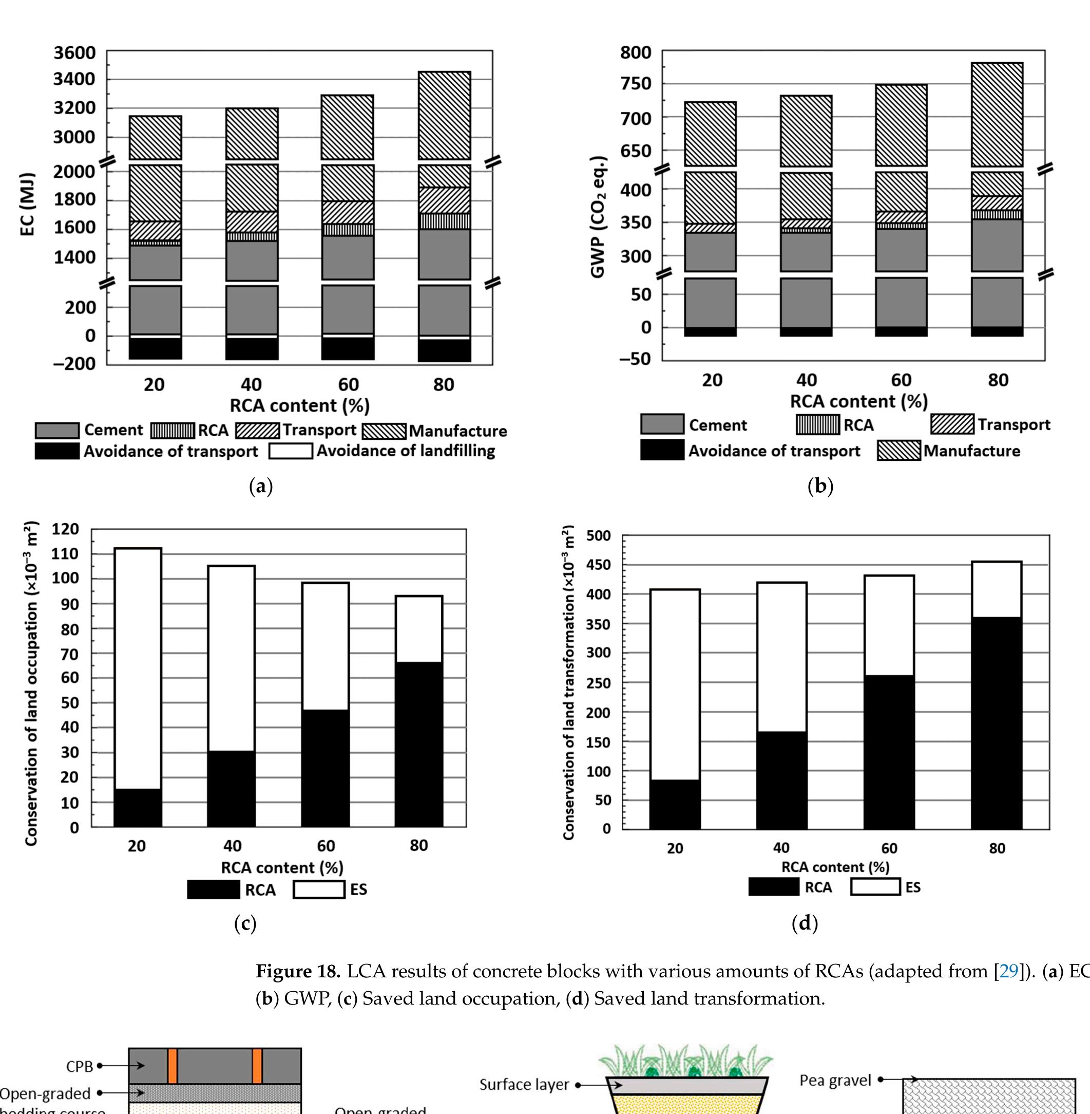 Figure 17 - Assessment of Interlocking Concrete Block