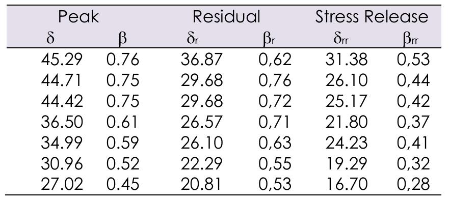 Soil-pile friction angle and internal friction angle at each