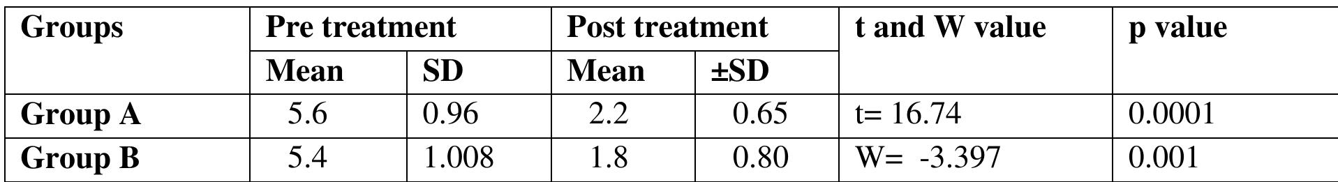- 1: mean difference between pre and post vas score in group