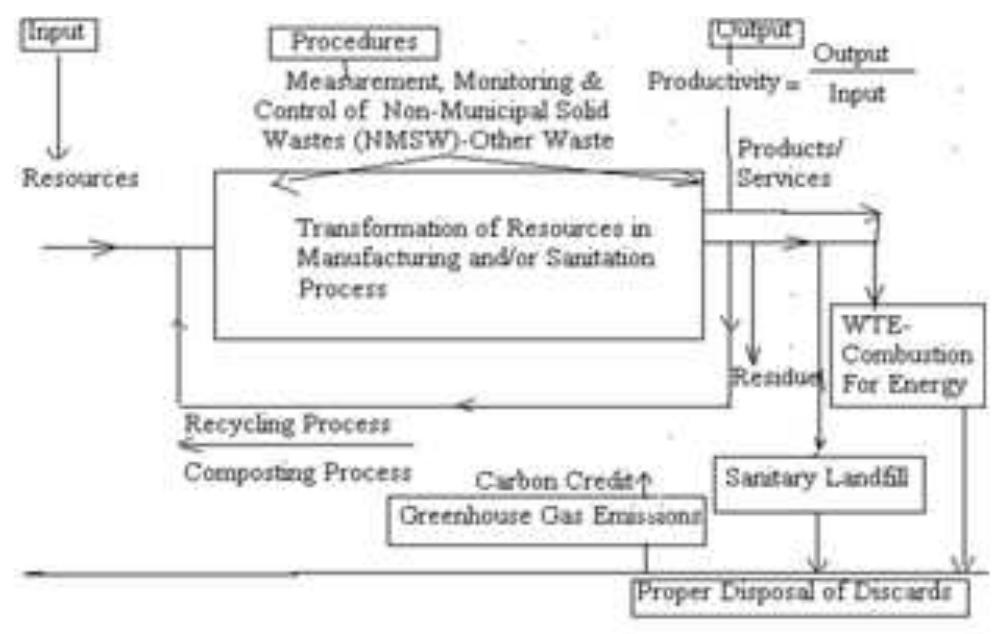 -14: expanded pdca cycle for resourse conservation and
