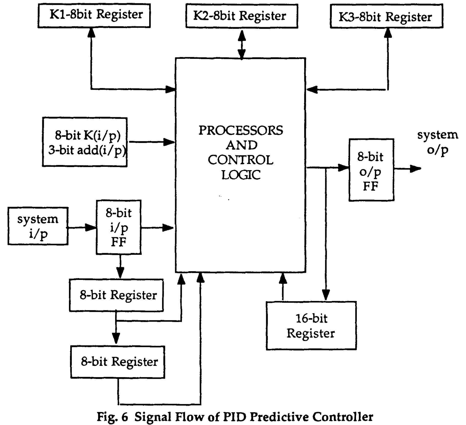 Figure 5 - VLSI implementation of digital compensators and Figure 5 - VLSI implementation of digital compensators and