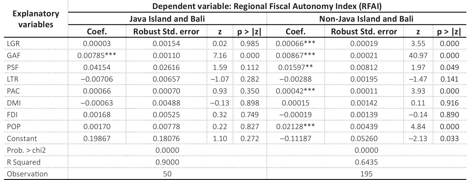 Note: * levels of significance at 10%, ** levels of