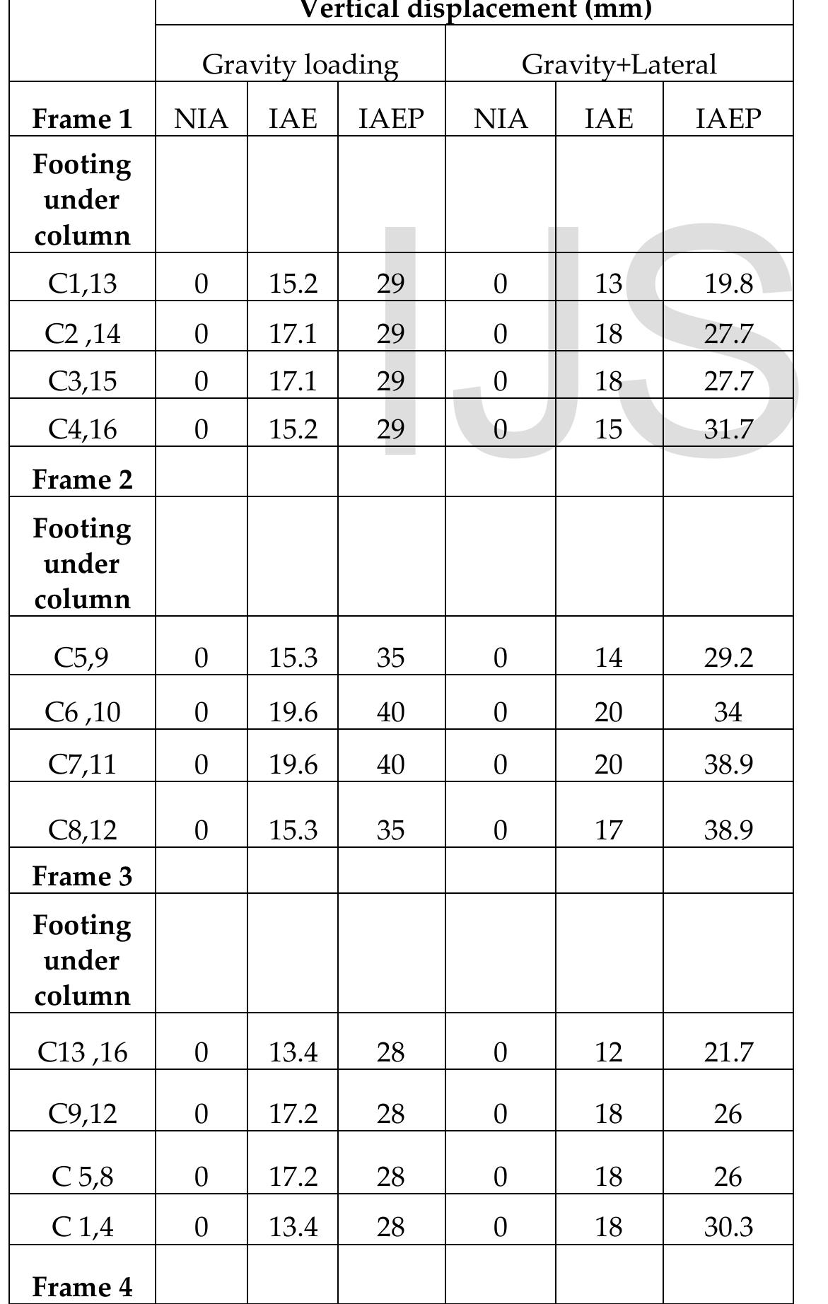 -2 comparison of footing displacements
