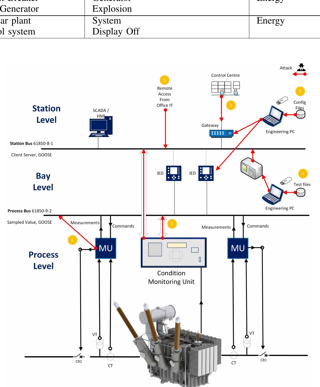 Substation architecture and attack vectors