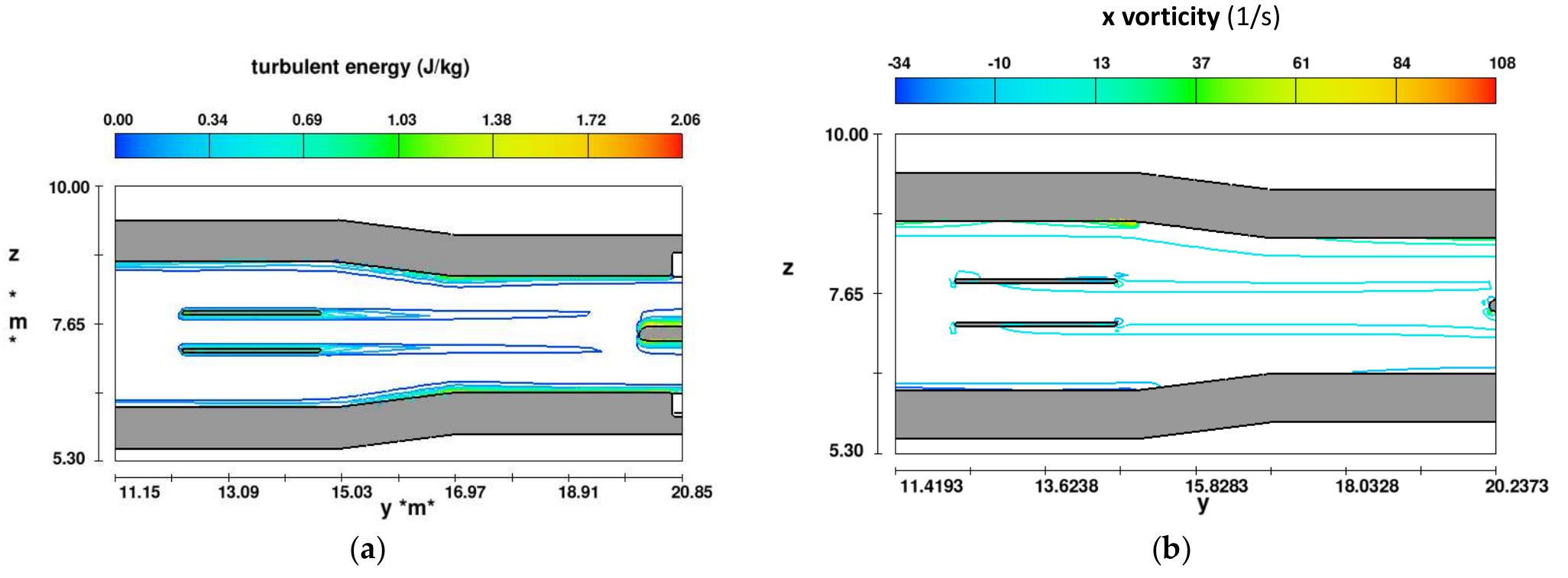 (a) sectional view of turbulent energy contours for the