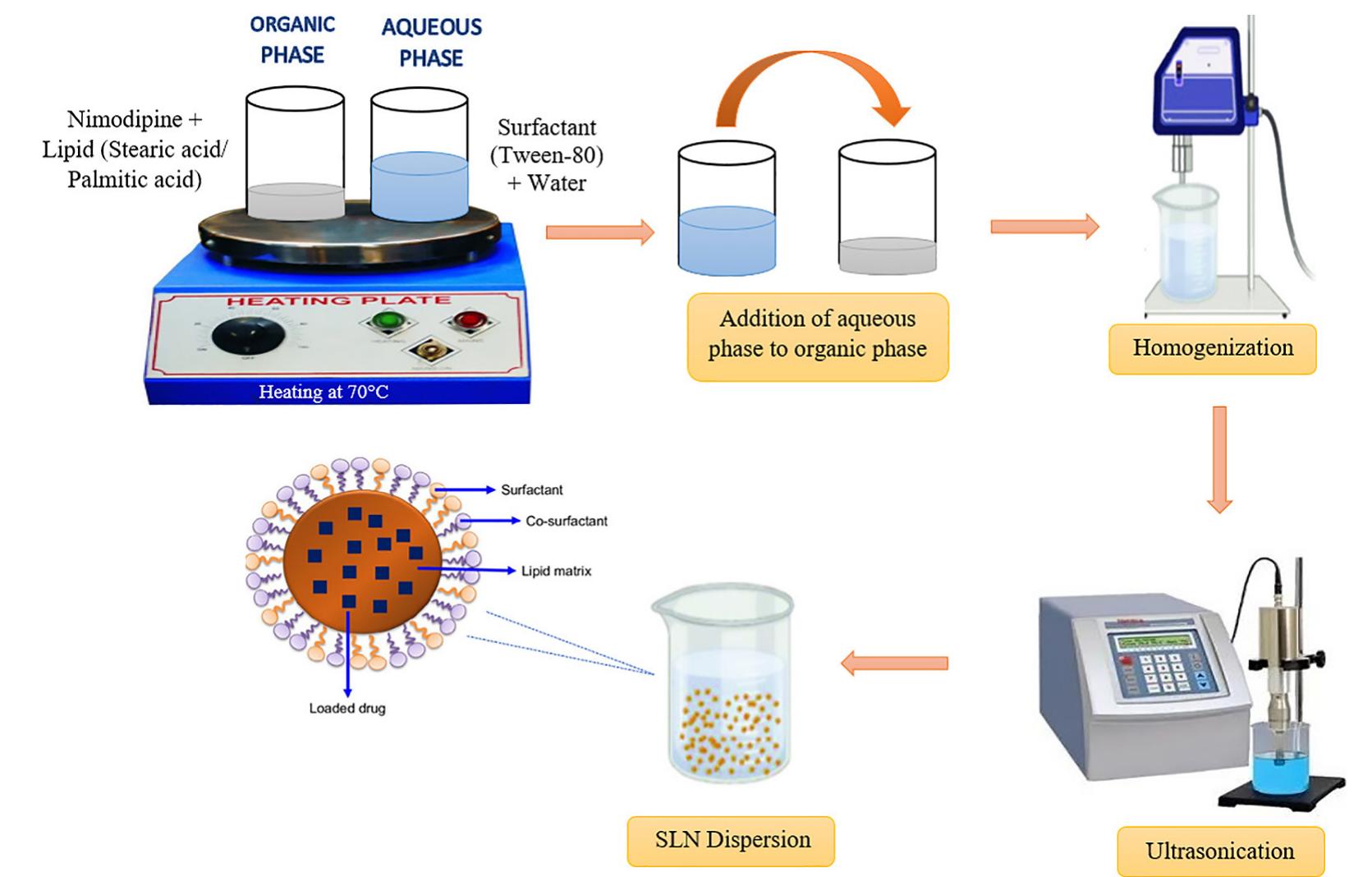 There are two main types of drug delivery through the oral