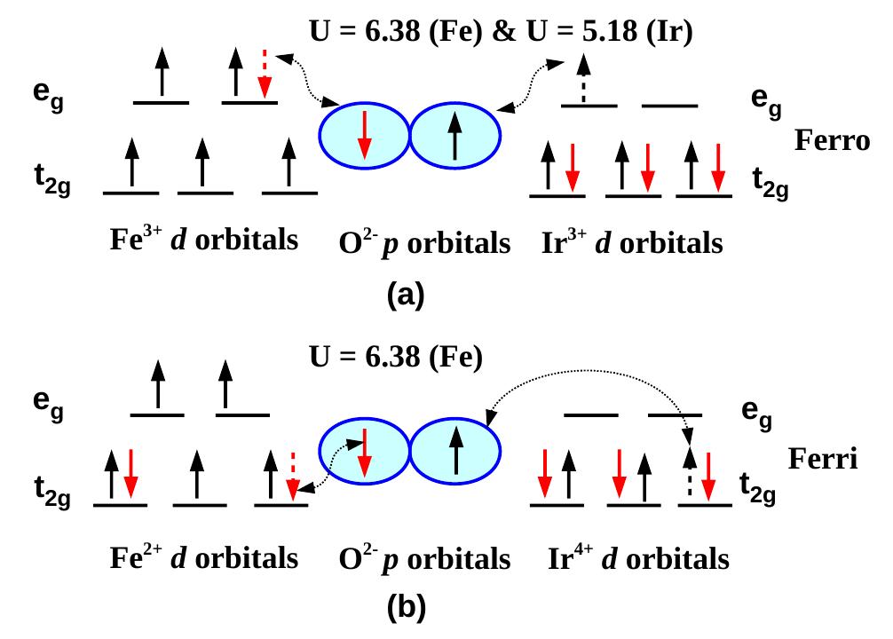 Schematic level diagrams of 3d-5d orbitals. (a) schematic