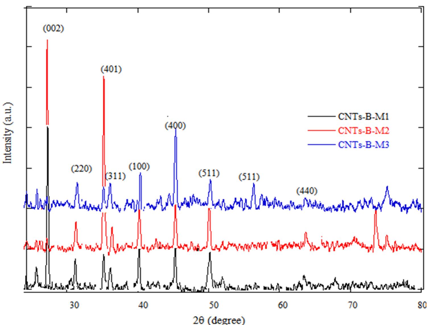 X-ray diffraction patterns of cnts synthesized from algal