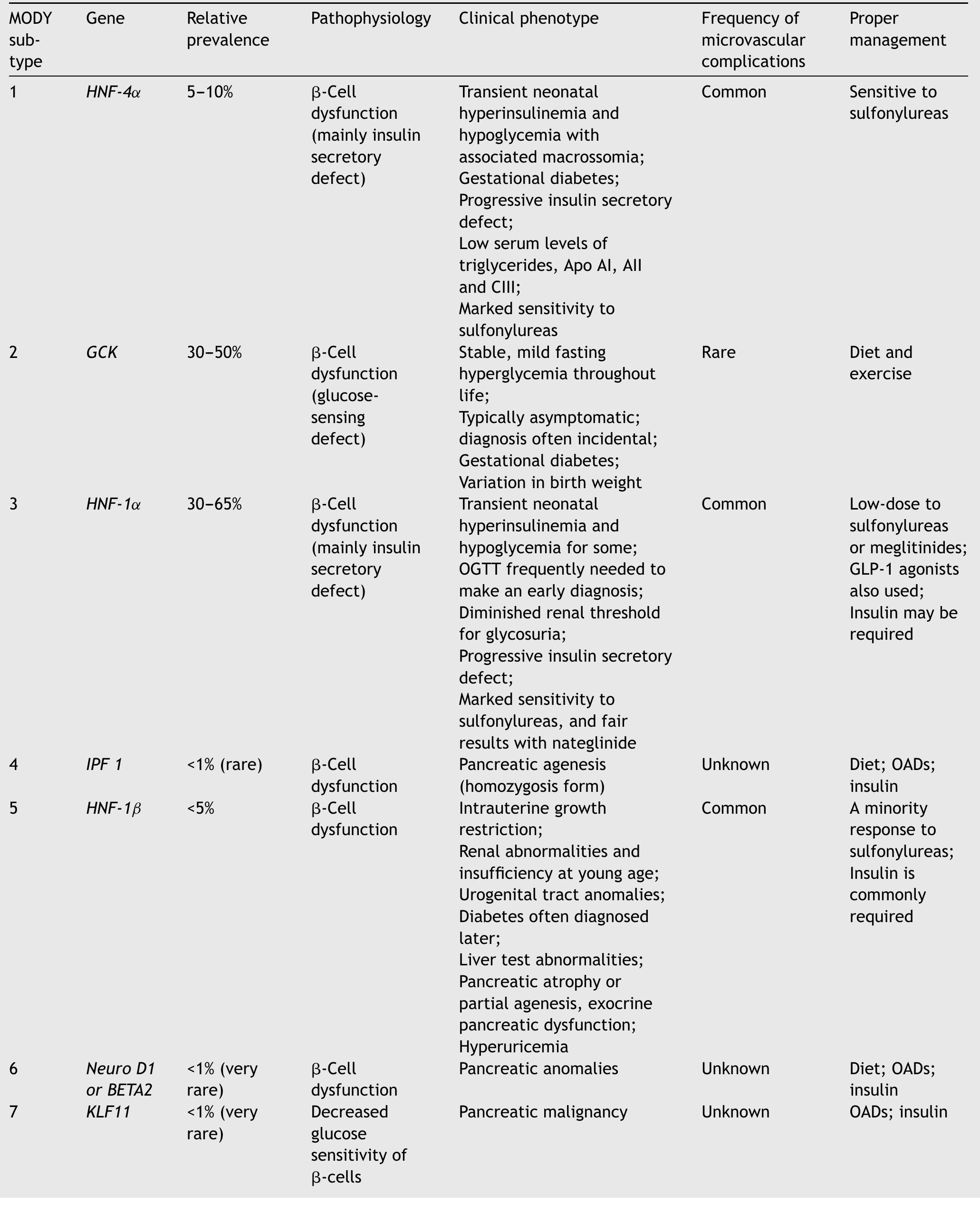The different mody subtypes and their related molecular