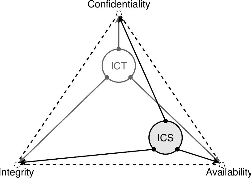 The different meanings of the cia triad in ict and icss.