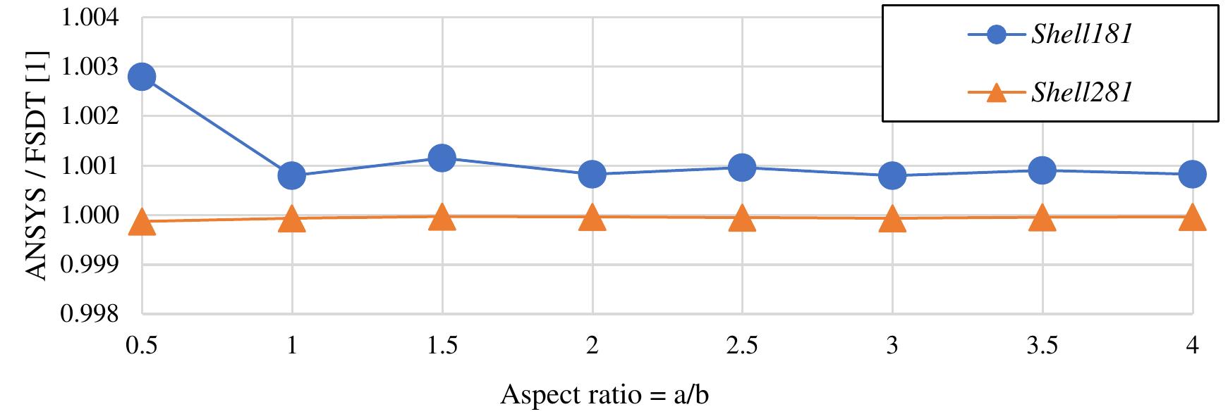 Ansys buckling solutions using shell models compared to fsdt