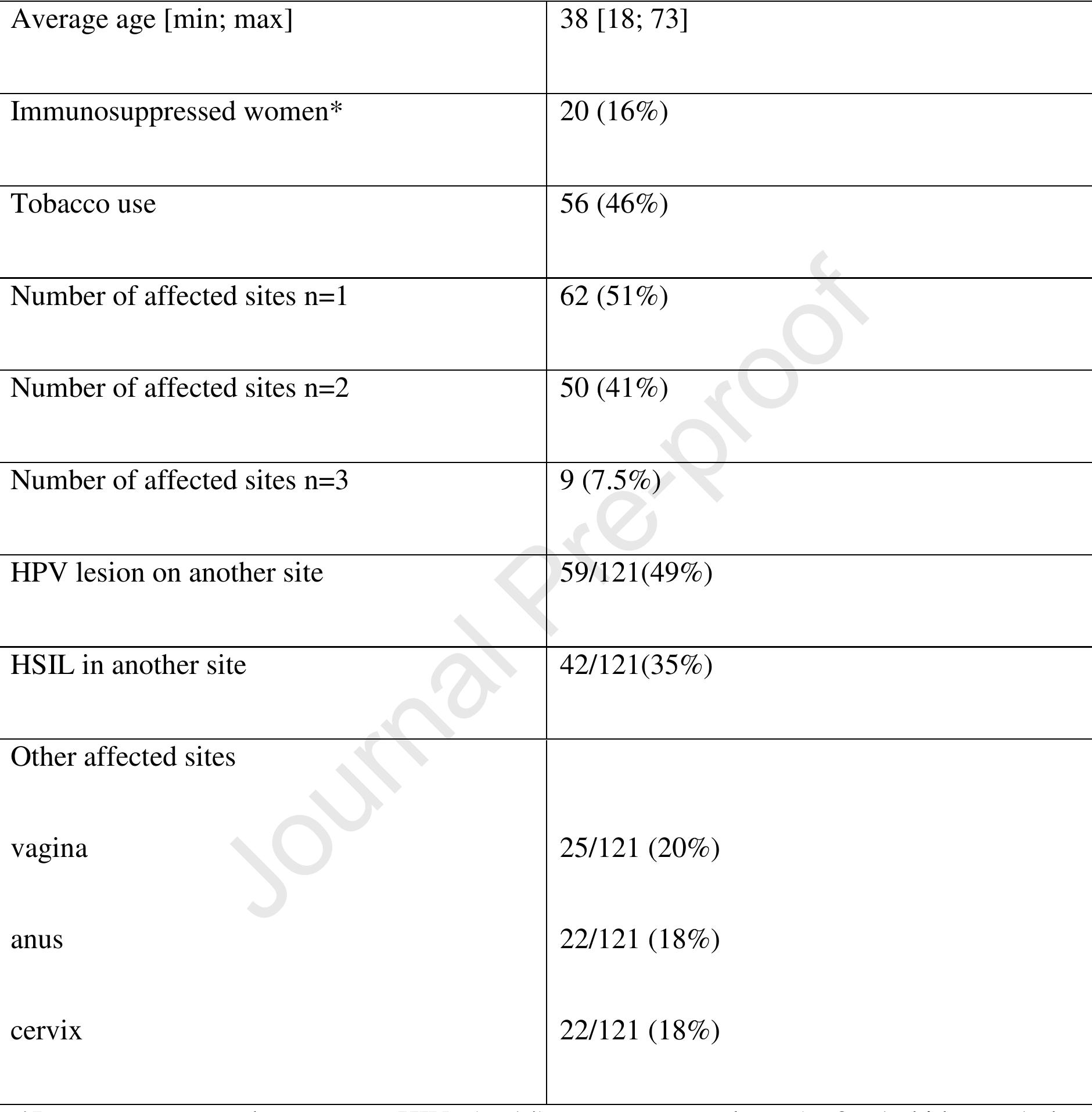 Table 1 - Human papillomavirus–induced lesions of the