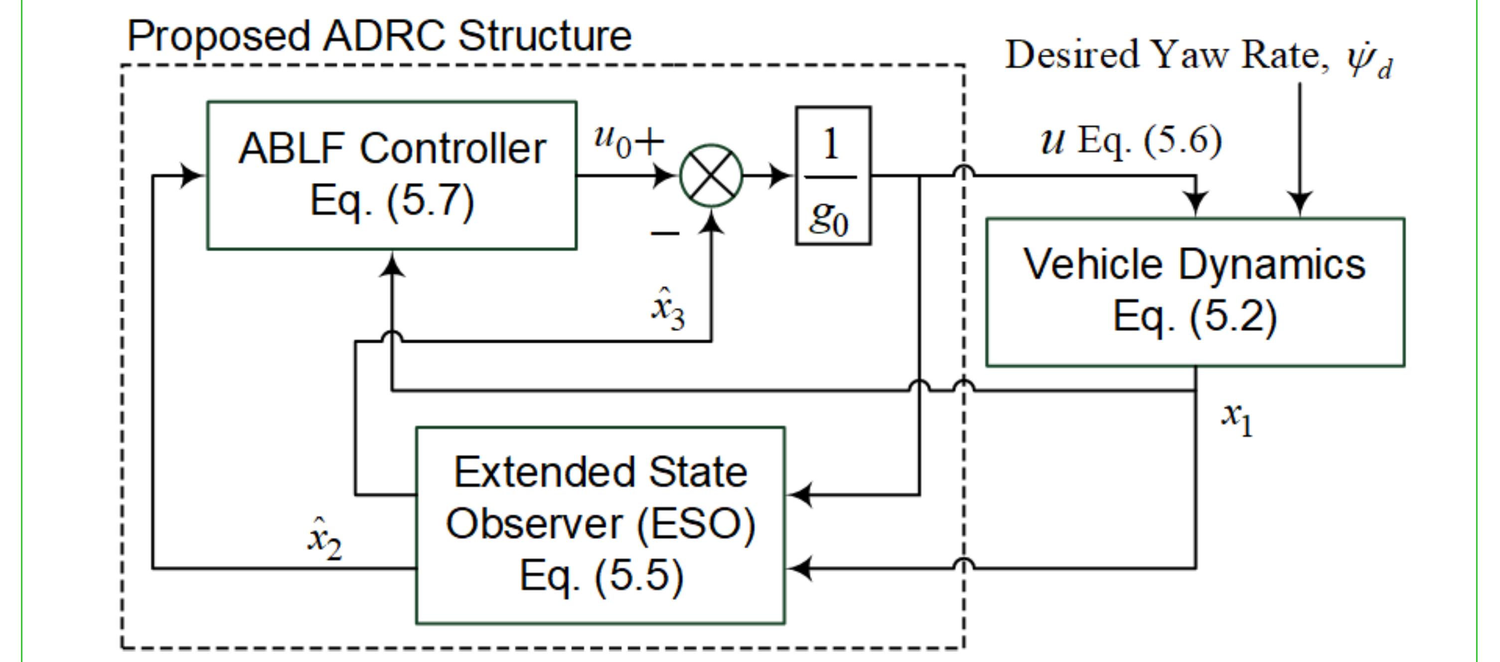2 schematic diagram of proposed lateral control design for