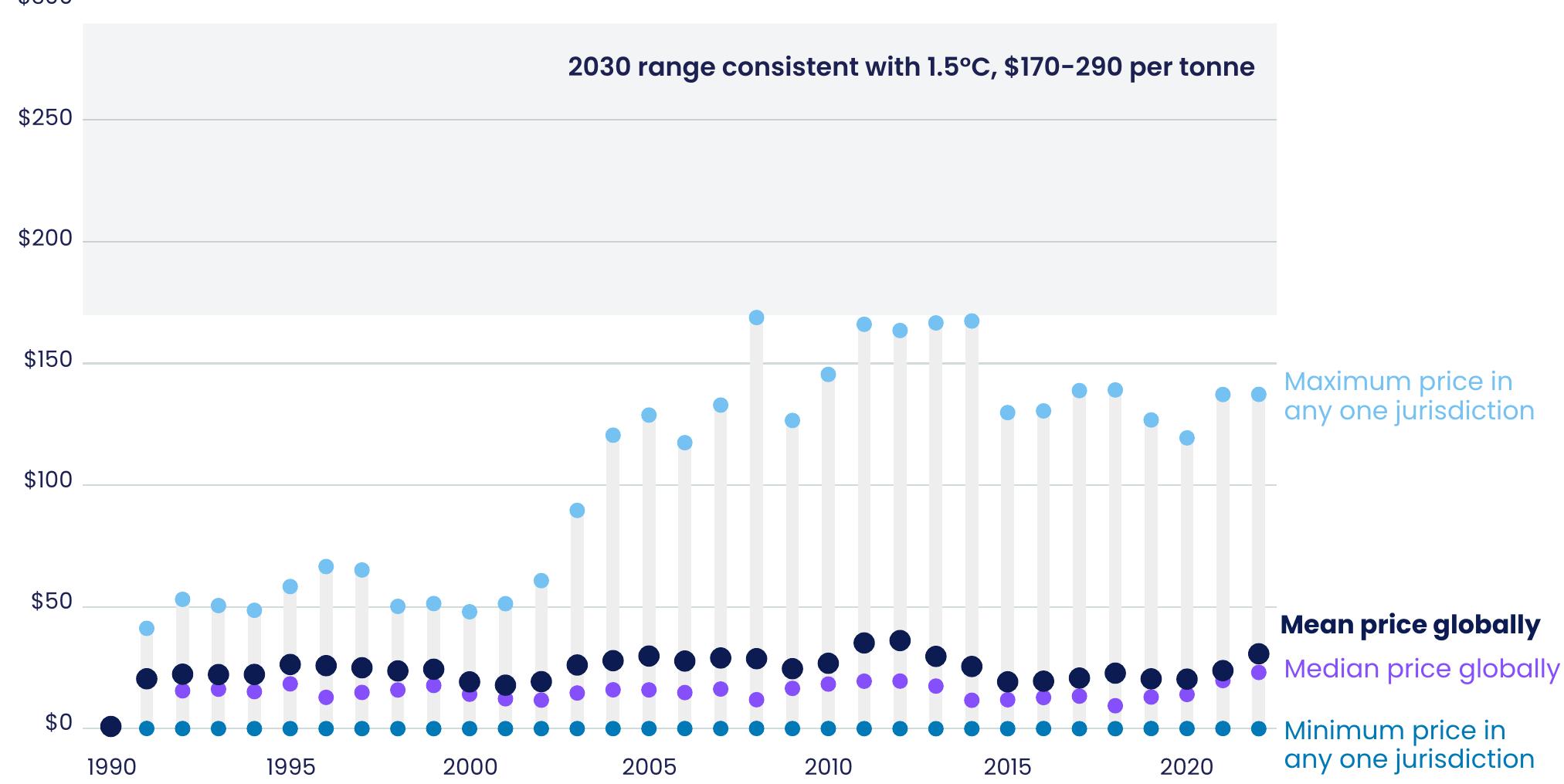 Notes: tco,e = tonne of carbon dioxide equivalent. global