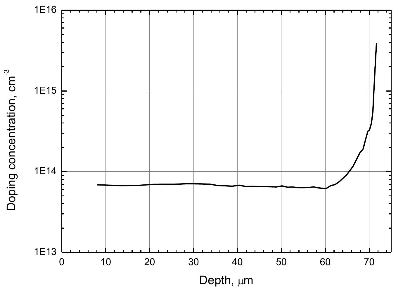 Calculated doping concentration profile as a function of the