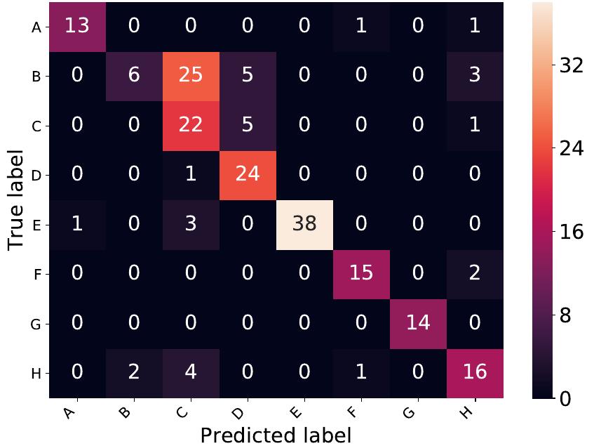 Mlpo baseline confusion matrix on validation.