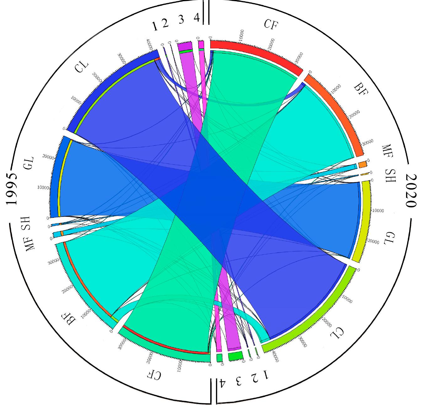 Land use/cover transfer in nepal, 1995-2020. 1, wetland
