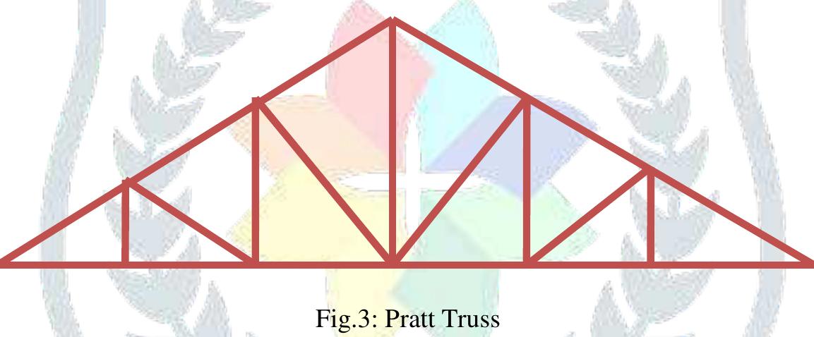 Pratt truss: as shown in figure.3, pratt trusses are