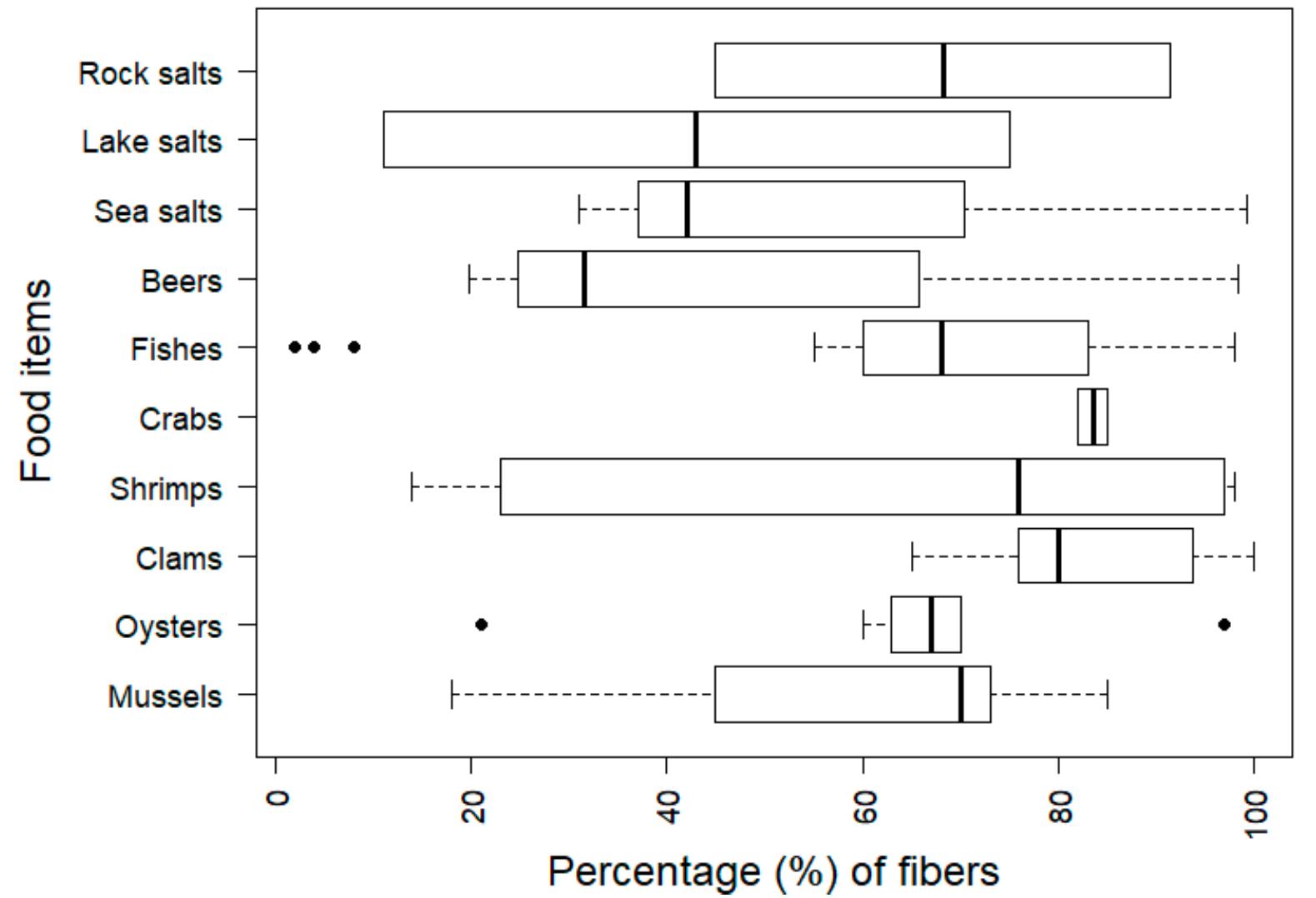 Boxplot of microplastic fibers including filaments in