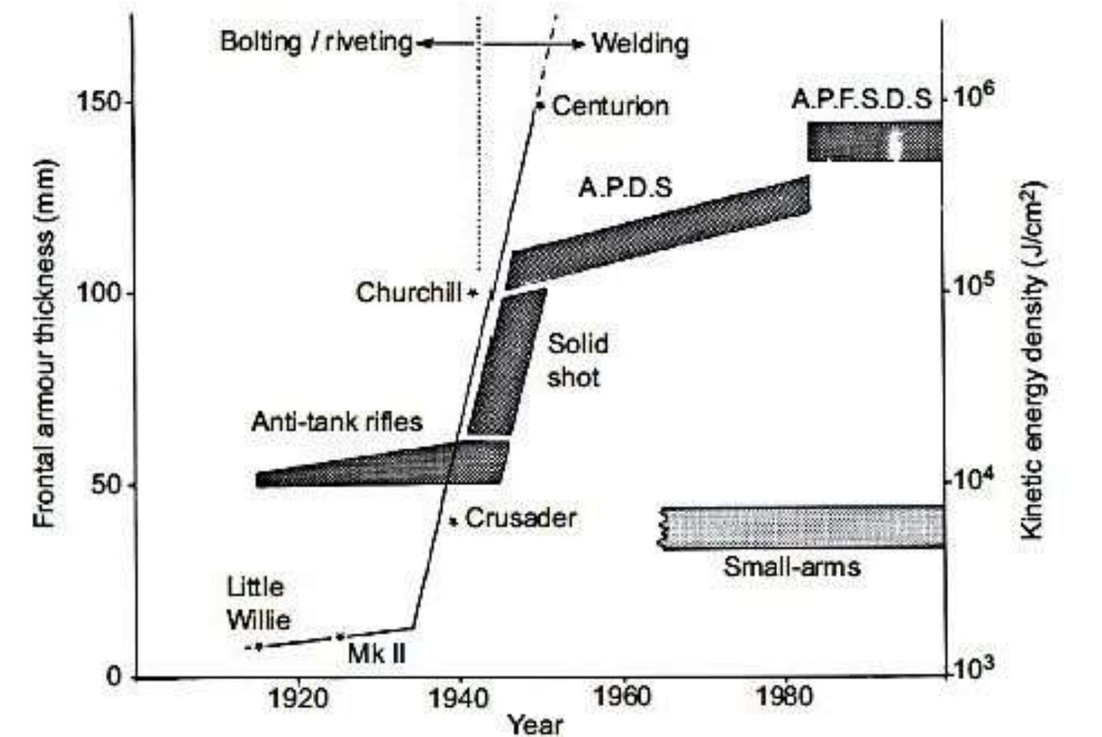 1 history of tank armor and penetration kinetic energy [3].