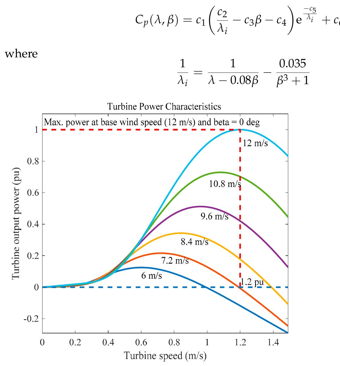 The turbine power characteristics curve.