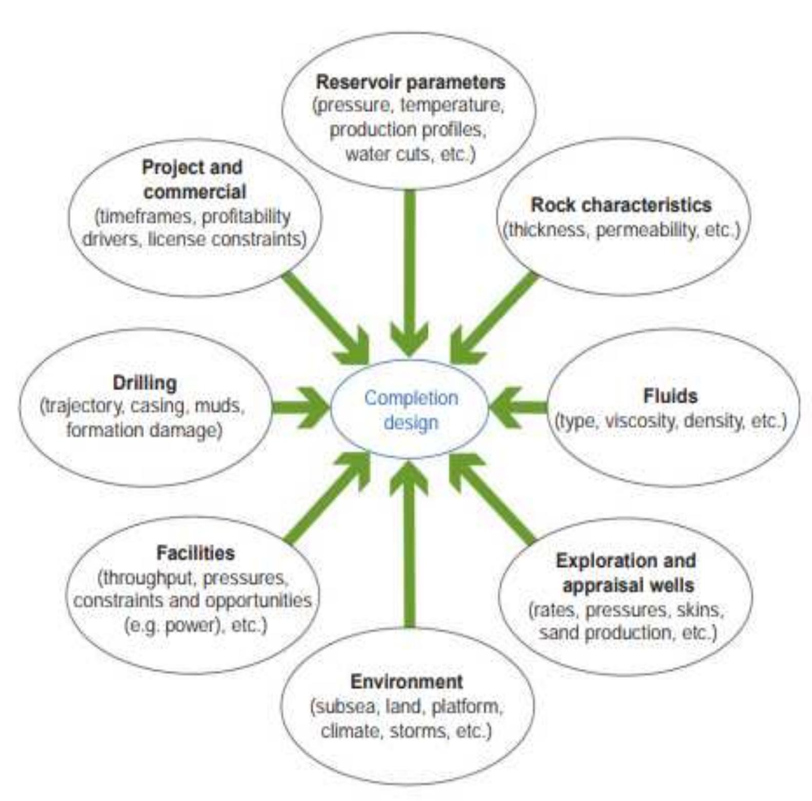 Figure 1 - Monobore completion design: Classification,