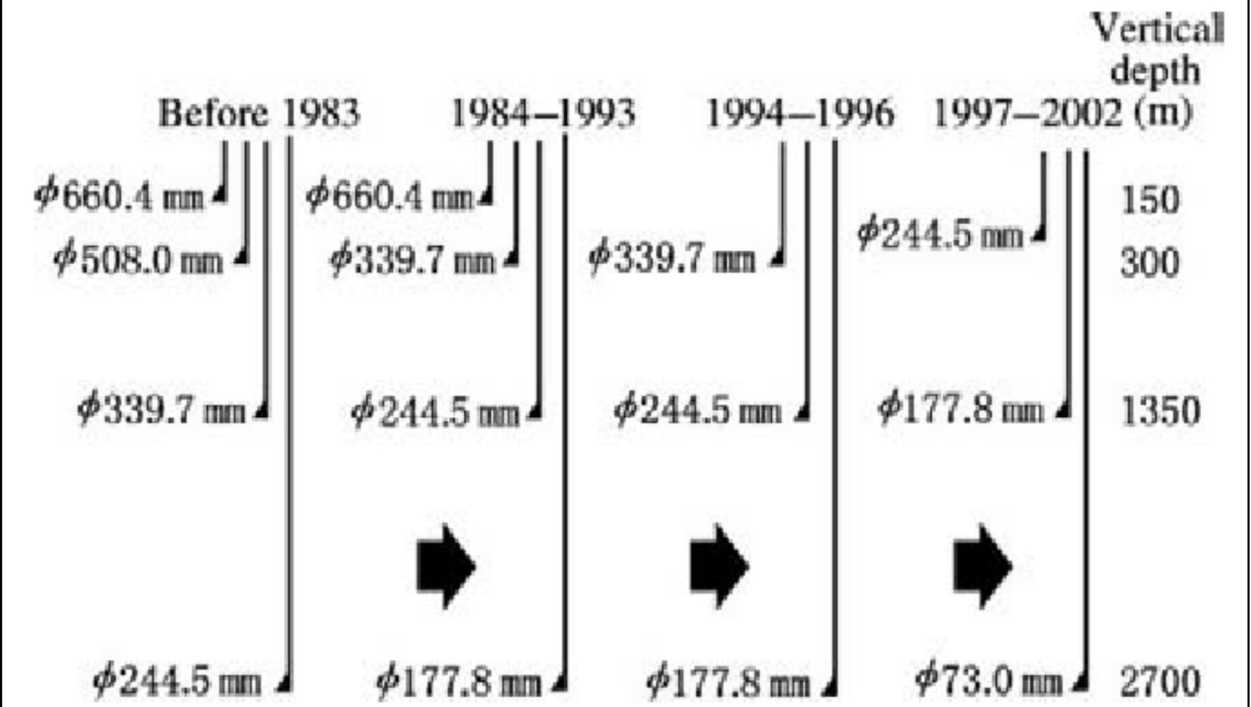 Figure 14 - Monobore completion design: Classification,