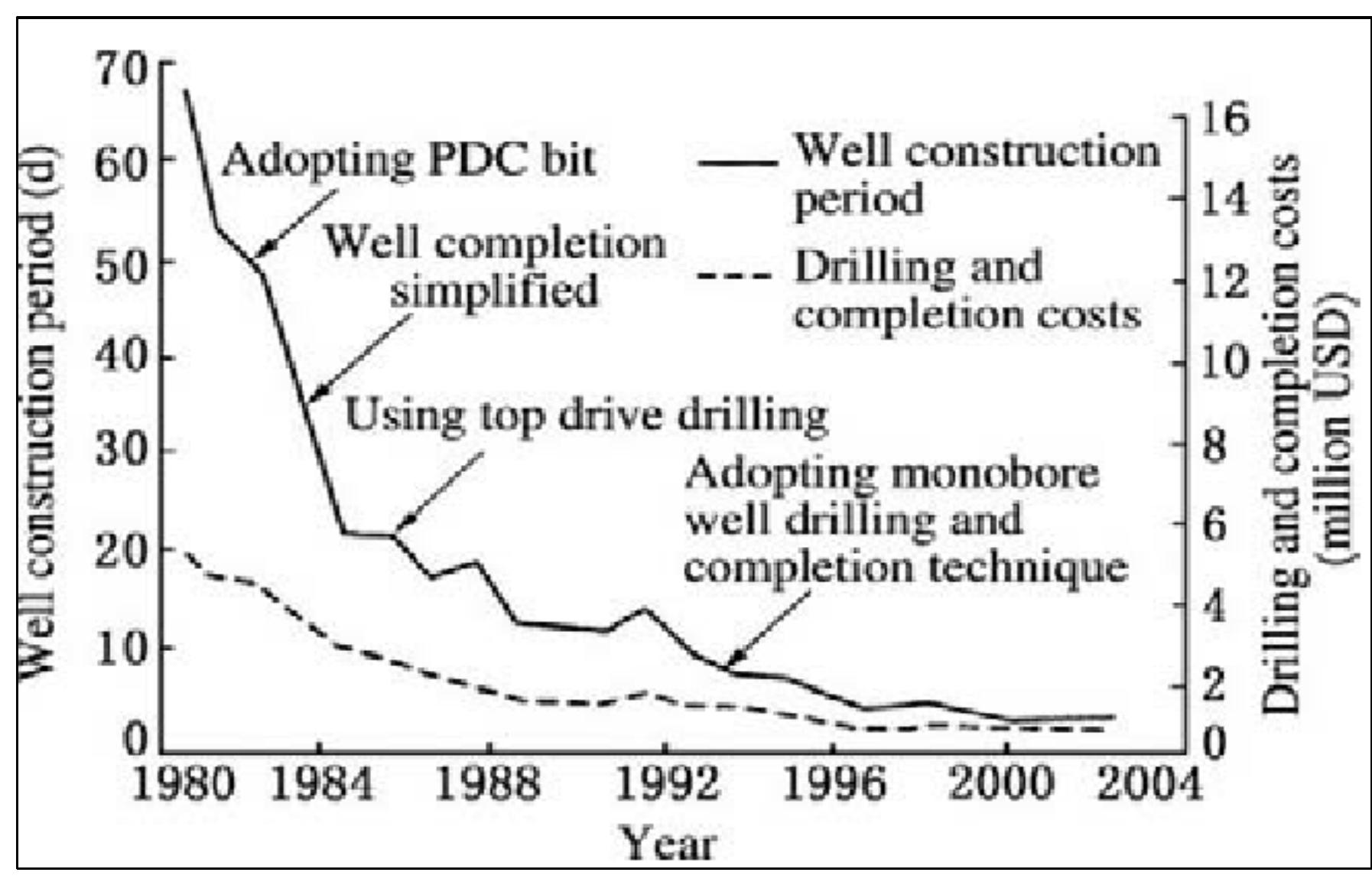 Figure 15 - Monobore completion design: Classification,