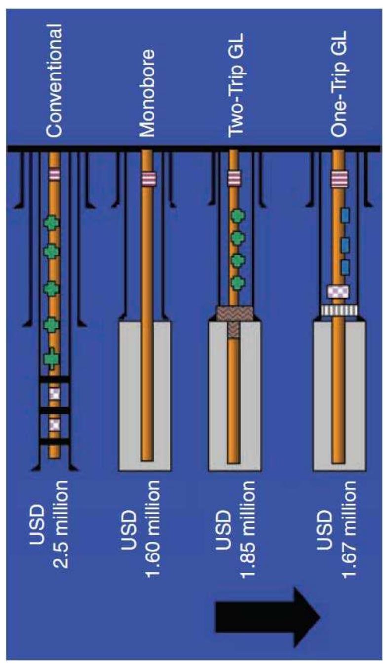Figure 22 - Monobore completion design: Classification,