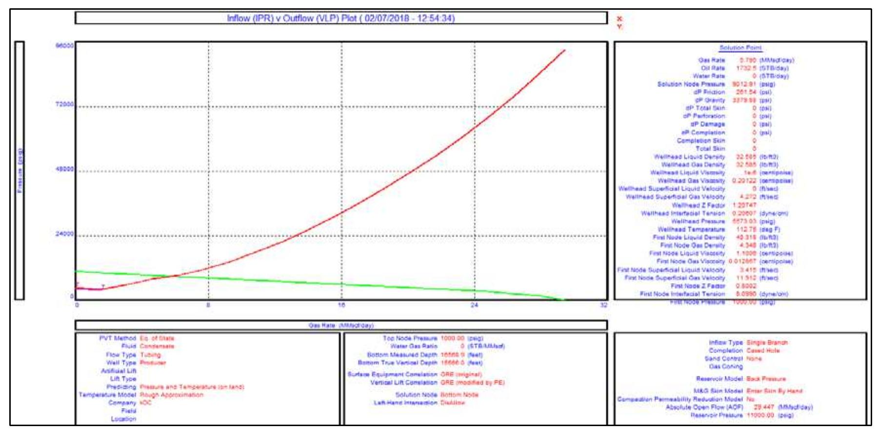 Figure 41 - Monobore completion design: Classification,