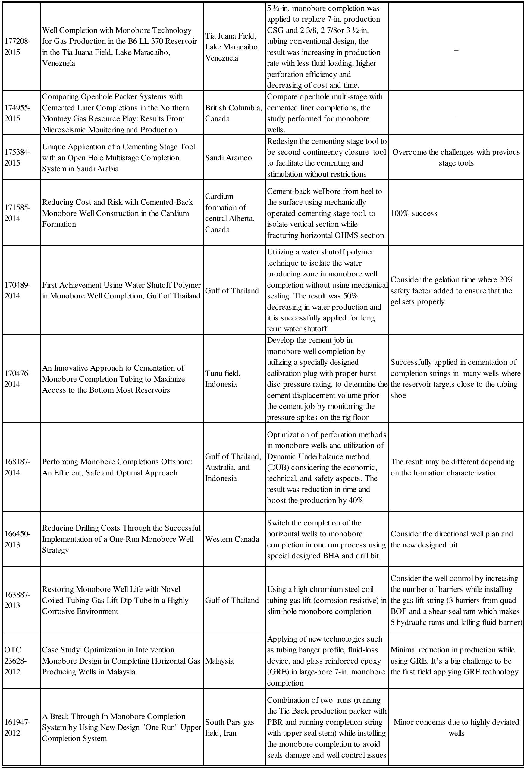 Table 8 - Monobore completion design: Classification,