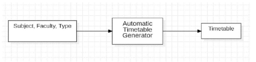 2.2.1 dfd (level 0) figure 3: level 0 data flow diagram for