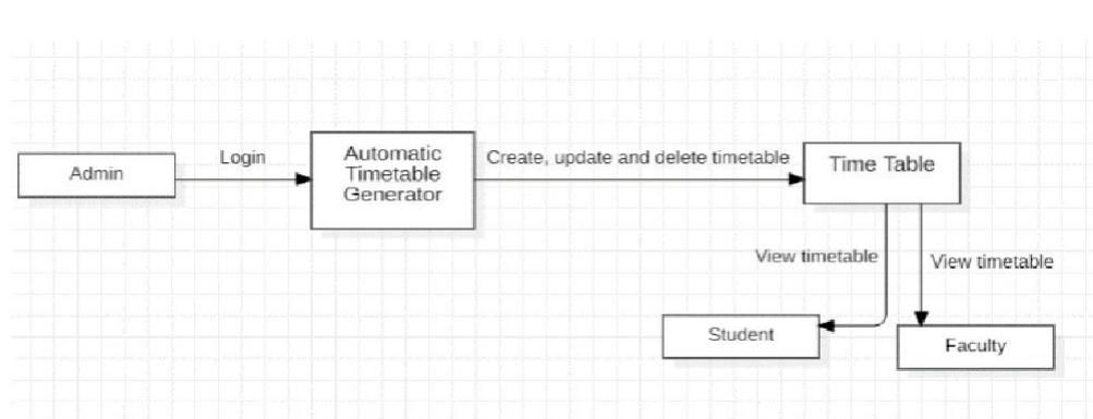 Level 1 data flow diagram for automatic timetable generator