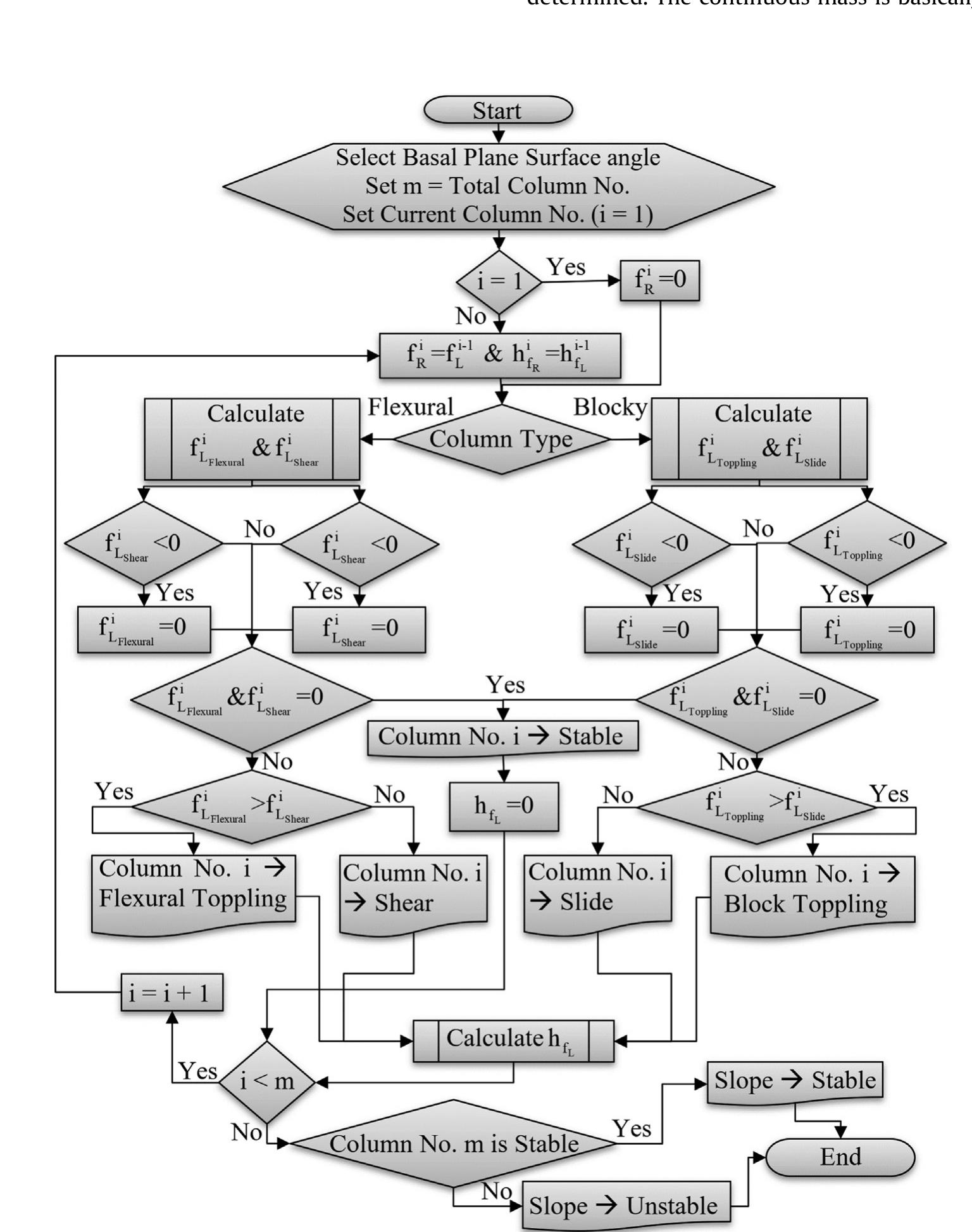 Flowchart of an algorithm for analysis of a discontinuous