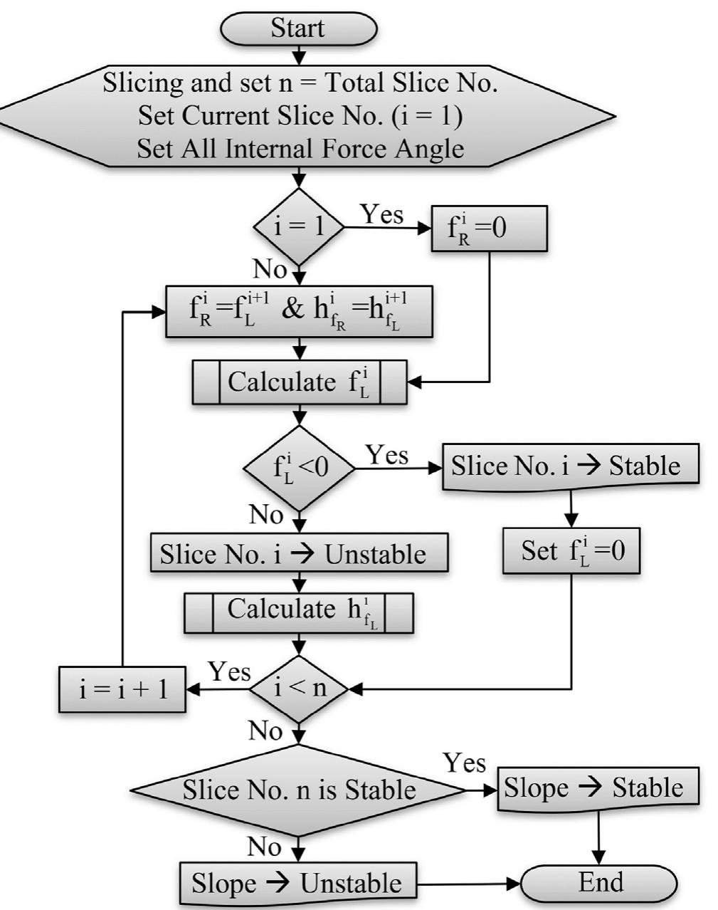 Flowchart of an algorithm for analysis of continuous domain
