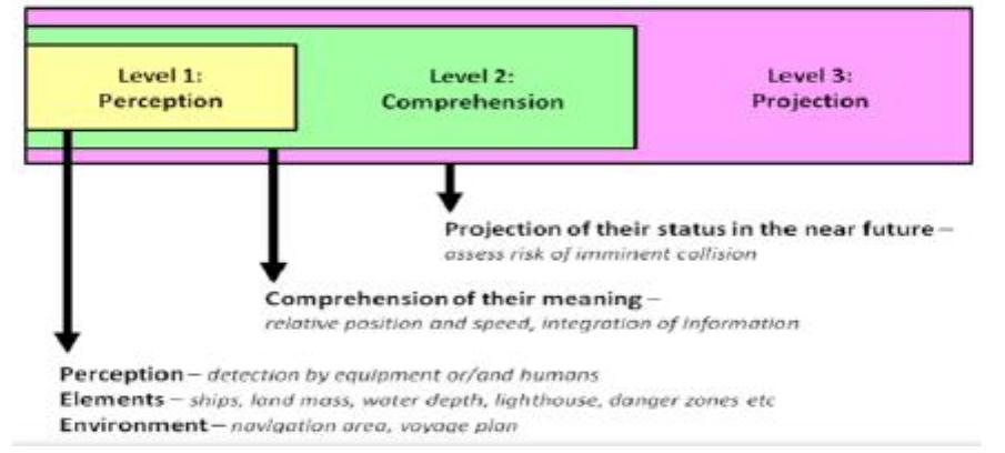 Graphic display of levels of situational awareness in