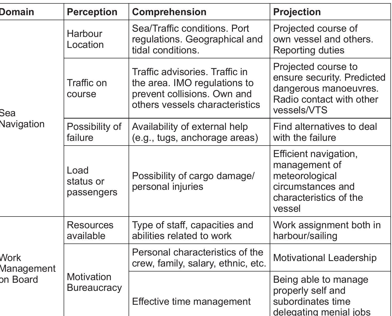 Examples of 3 level model: perception, comprehension,