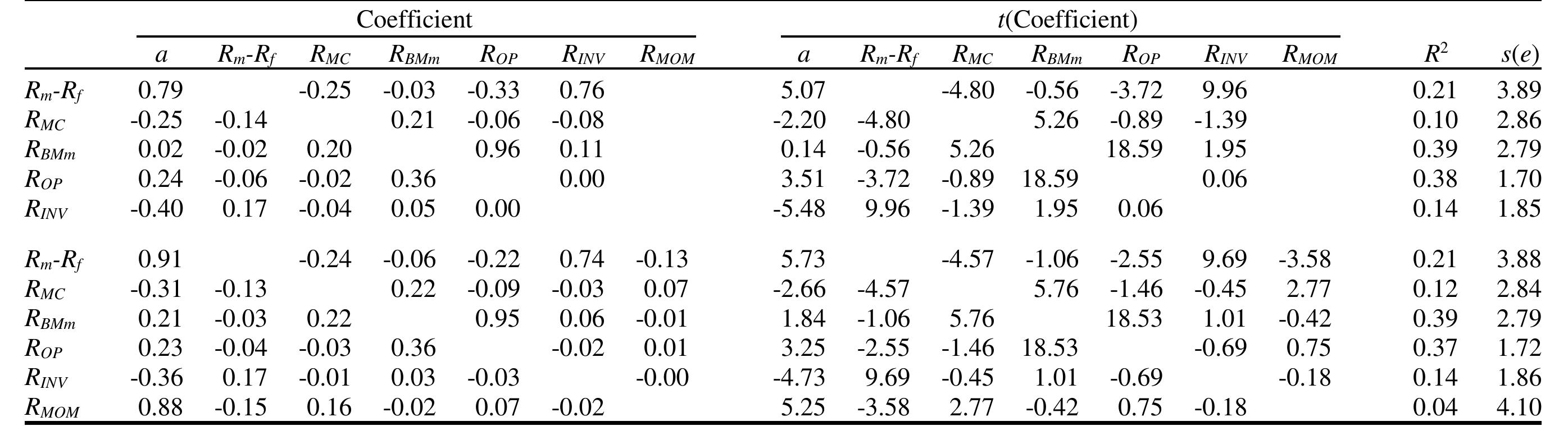 Table 7 - Comparing Cross-Section and Time-Series Factor