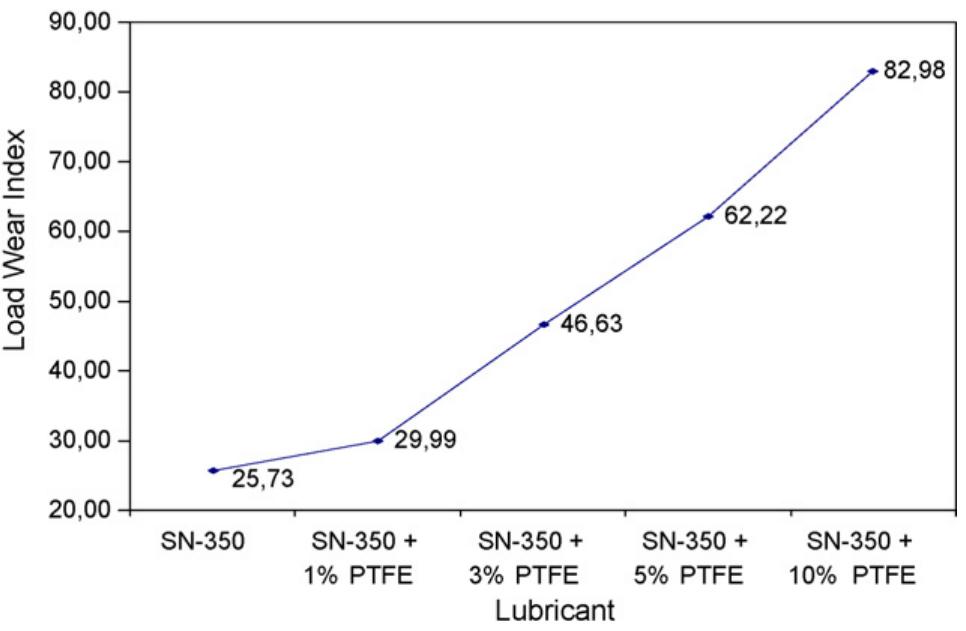 Plot of lwi for plain sn-350 and oil-ptfe mixtures.