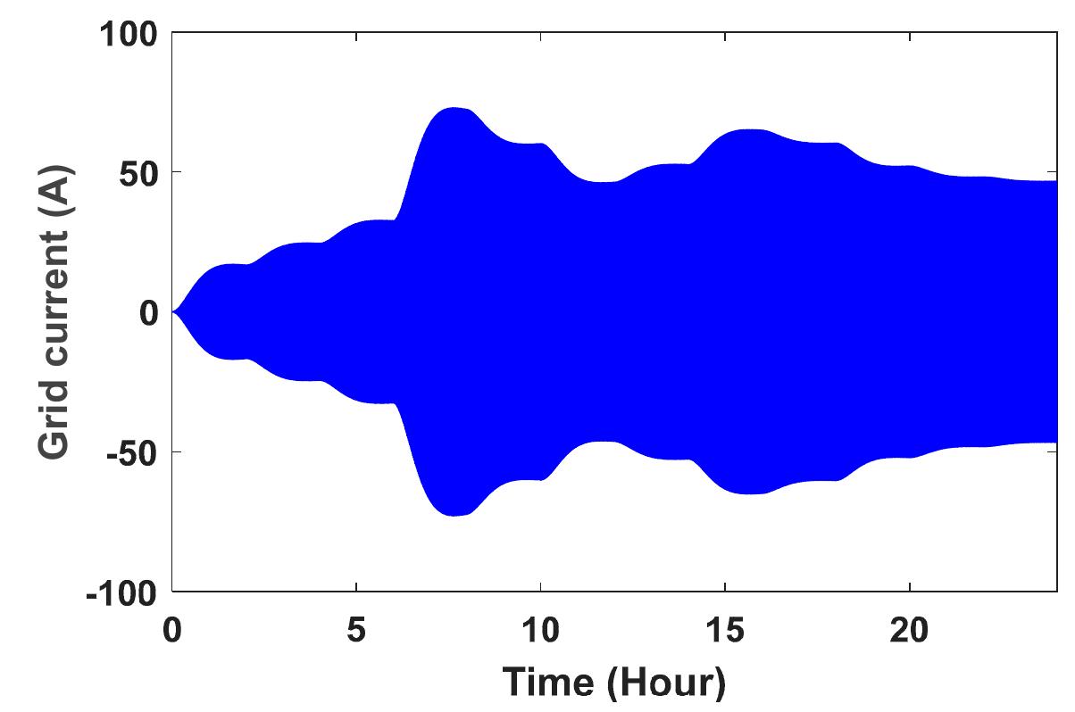 Grid flow with pid controller. figure 19. controller grid