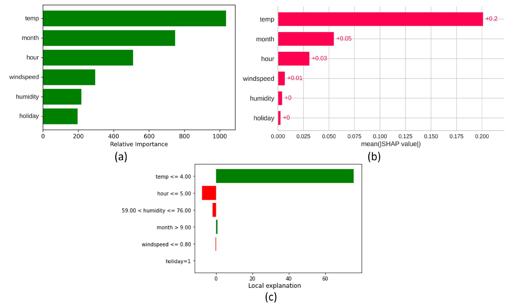 Feature importance analysis for the heat usage prediction