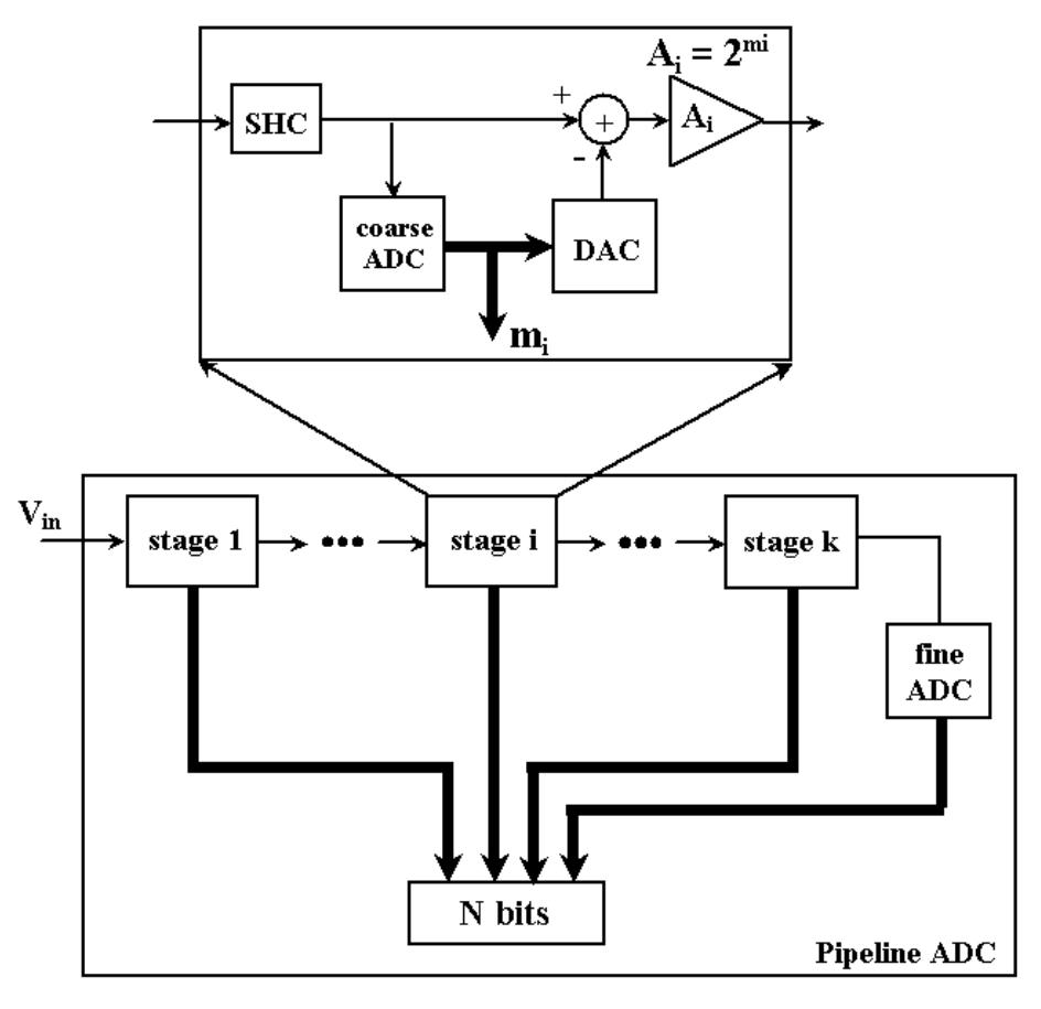 Pipeline adc architecture fig | shows a typical pipeline