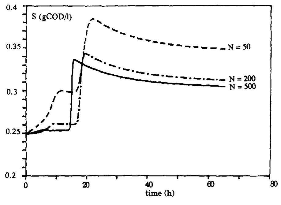Fic 4 Open Loop Simulation With A Finite Difference