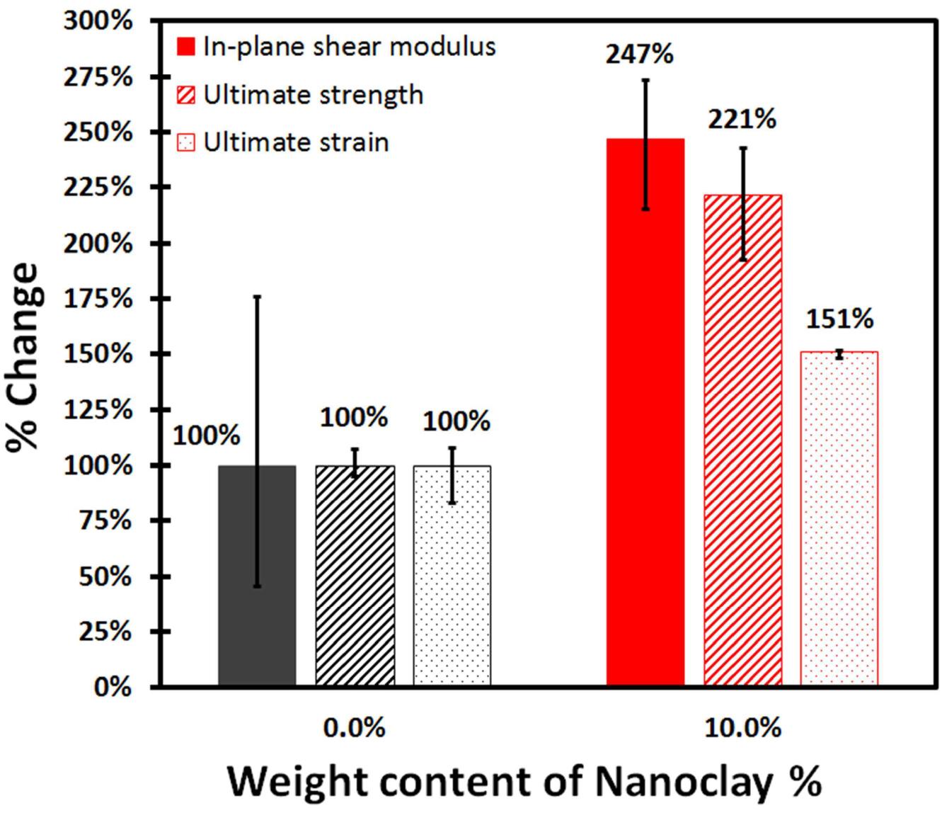 31: average in-plane shear modulus, ultimate strength, and